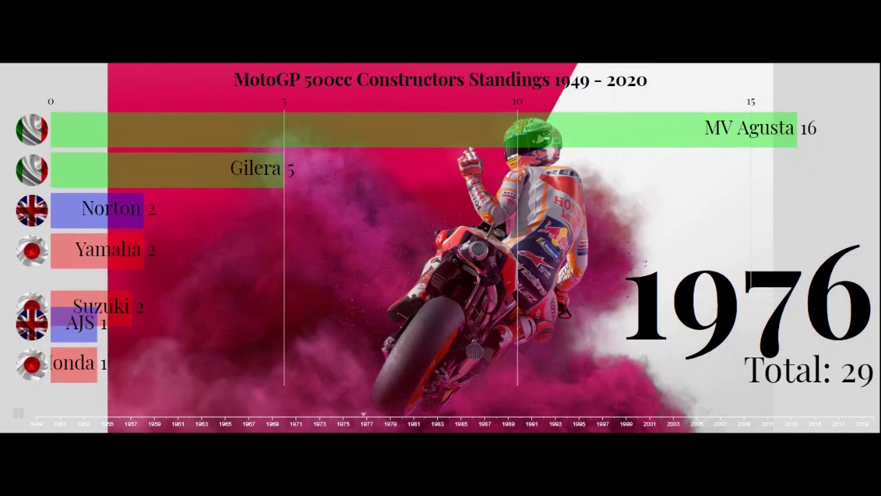 Moto GP Constructors Champions | 1949 - 2020 - YouTube