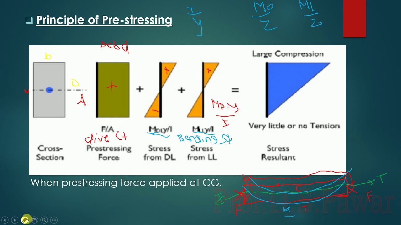 Principles of prestressed Concrete Members (part2) - YouTube