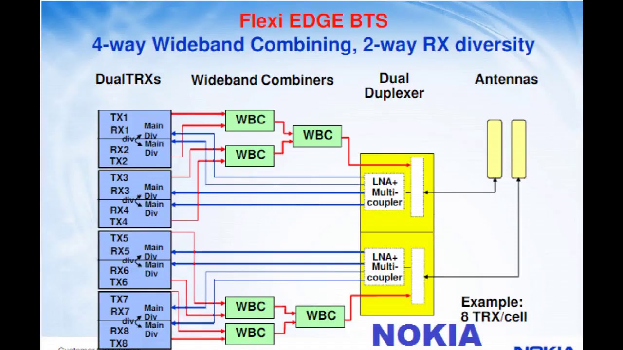 2G FLEXI NOKIA BTS - YouTube