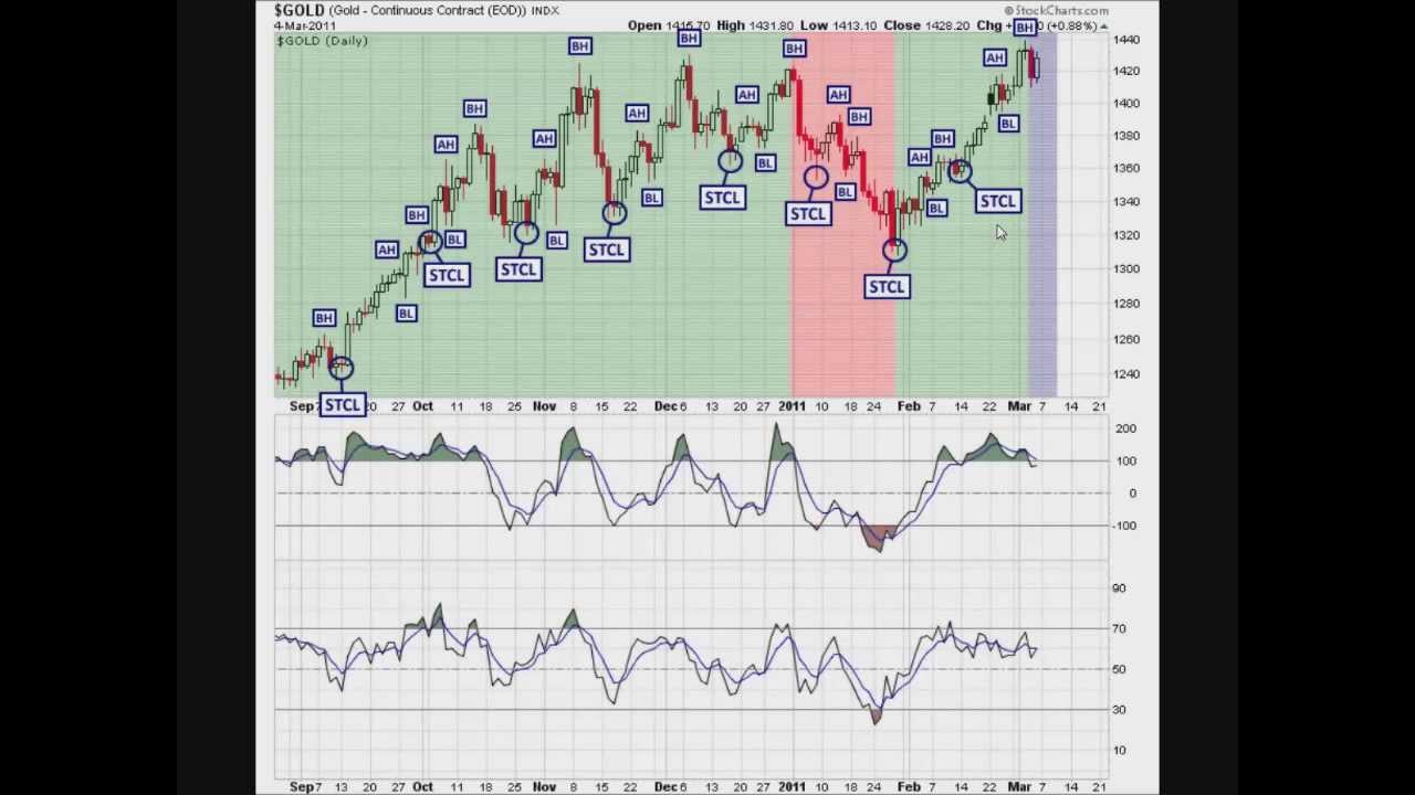Stock Market Cycle Analysis Primer - YouTube