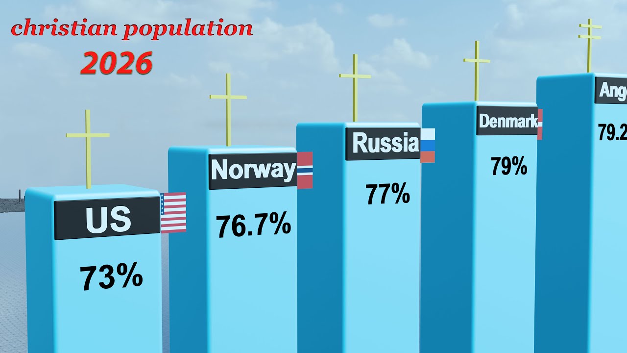 Christian Population by Country 2026 - YouTube