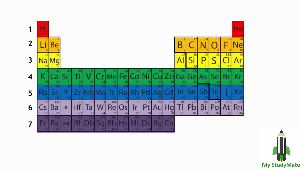 Periods and Groups in the periodic table - YouTube
