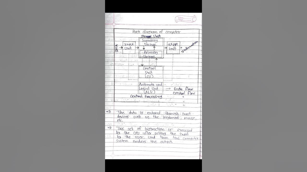 BCA SEM-1 | Fundamental of Computer Organization-I | Unit-1 Basics of Computer | #bca #study # ...