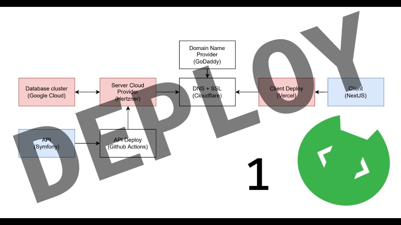 01 - Introducción y esquema | Sistema completo de deploy - YouTube