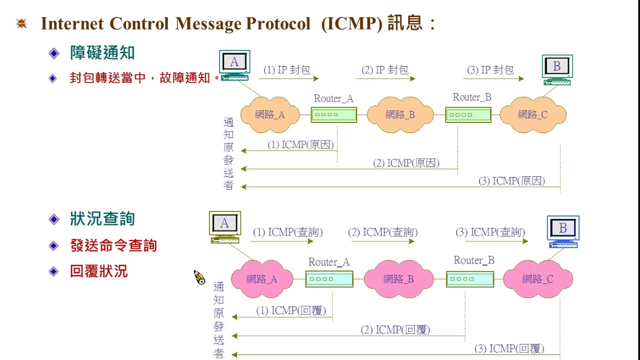 網路規劃與管理技術：ICMP 協定功能 - YouTube