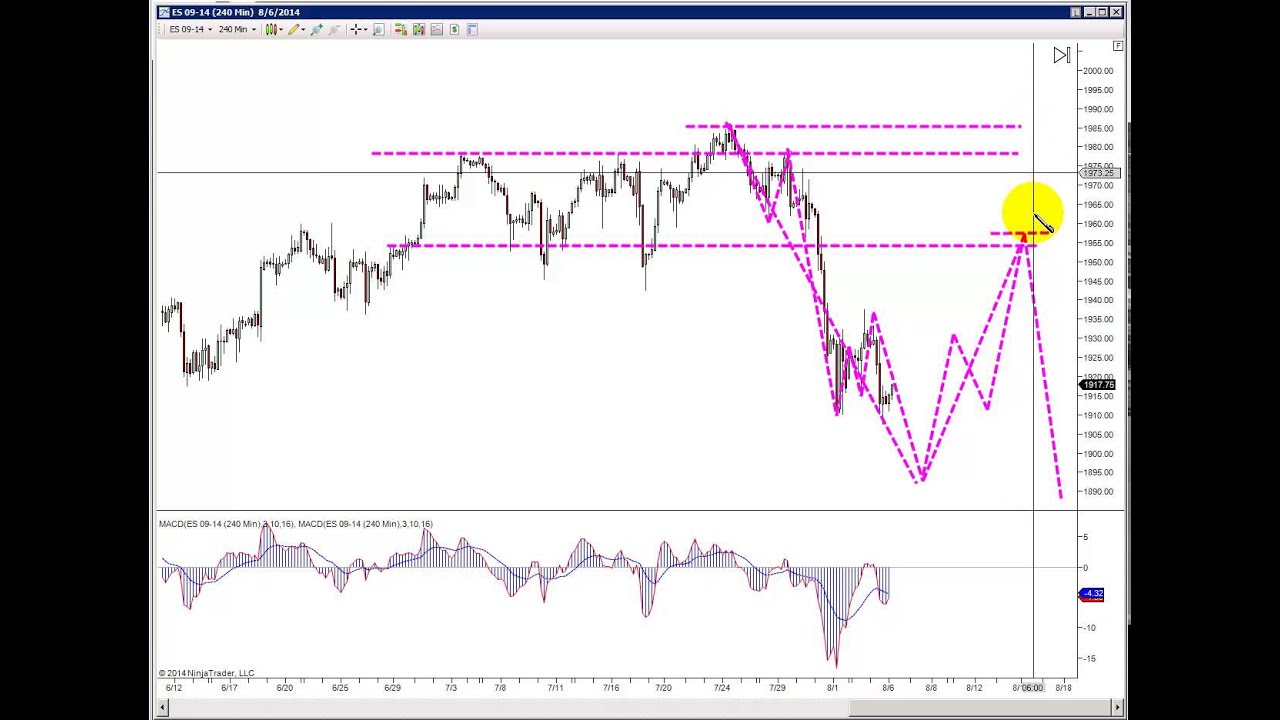 Elliott Wave & Harmonic Patterns - YouTube
