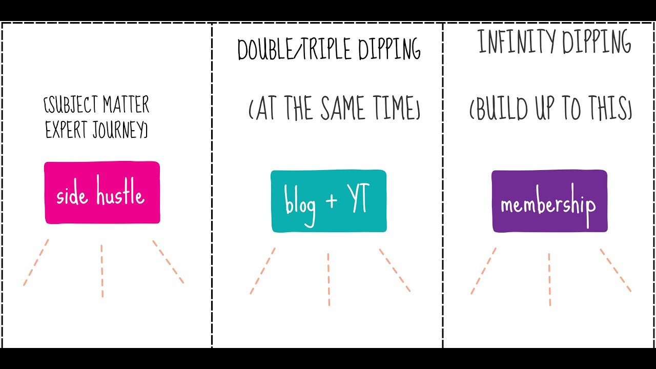 What is Infinity Dipping? Unlimited Income Streams (Step by Step) - YouTube