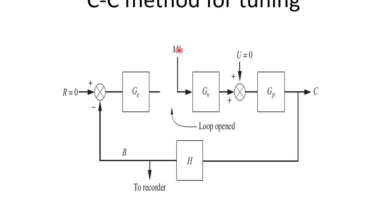 Performance Criteria & Controller Tuning (Part 2) - Process Control ...