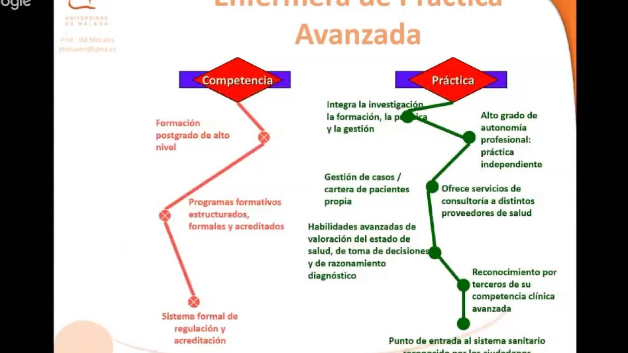 ¿Qué es la Enfermería de Práctica Avanzada? - YouTube
