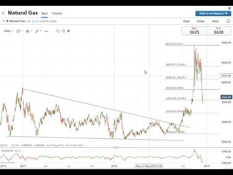 The Tramline Trading Method Applied To The Natural Gas Chart - YouTube