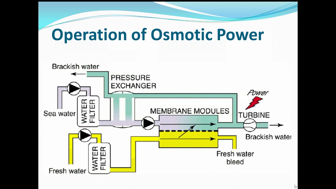 Green Energy_Osmotic Power Generation..Technical talk - YouTube