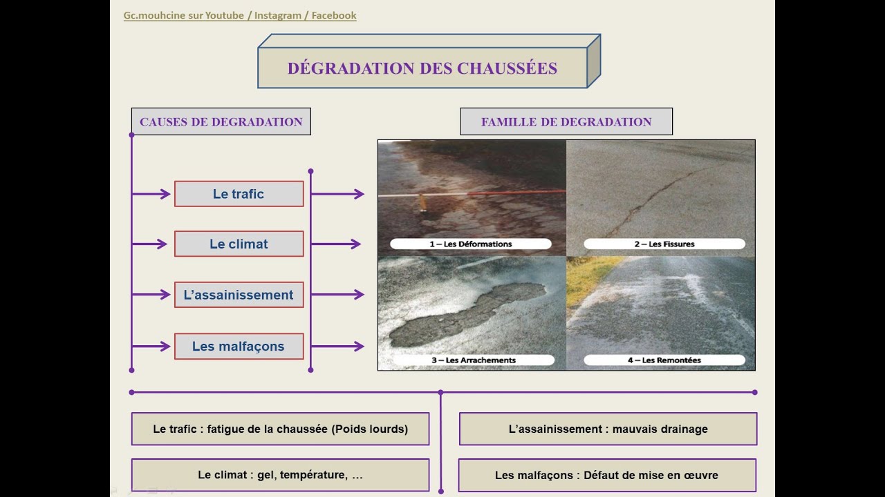 Projet routier _ Dégradation des chaussées - YouTube