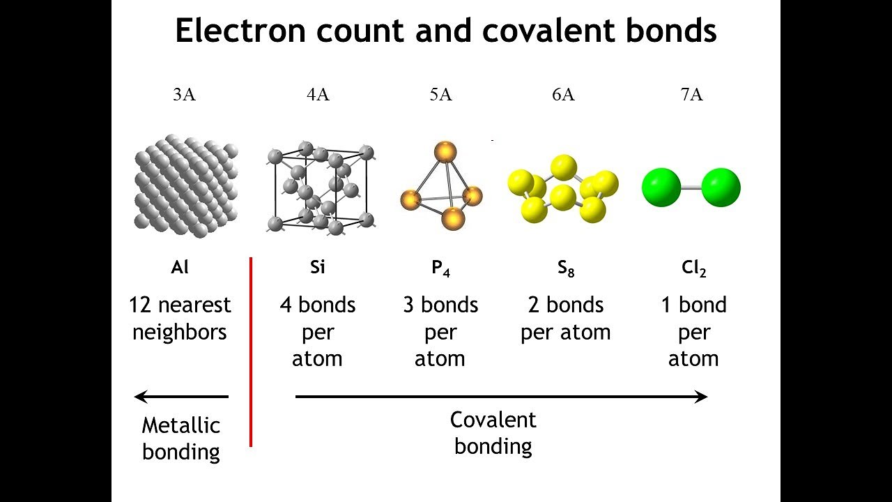 Lecture 10 Zintl Phases and the Generalized 8-N Rule - YouTube
