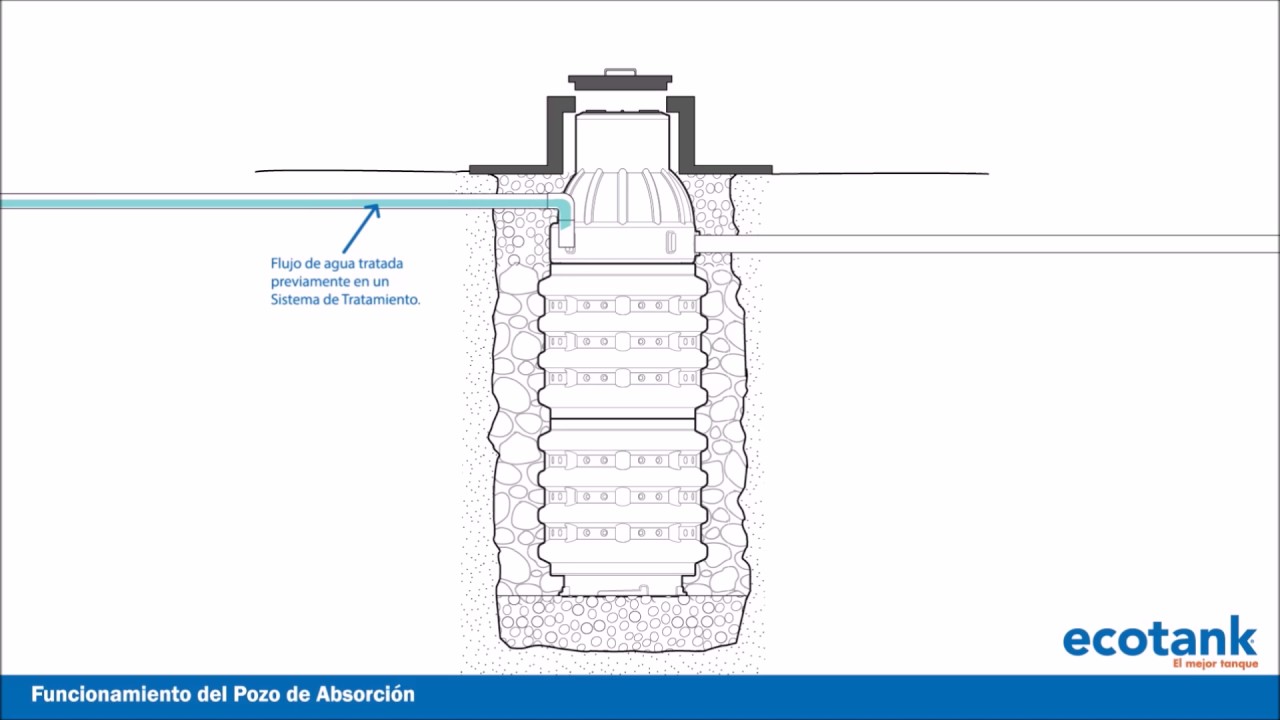 Funcionamiento del pozo de absorbción - YouTube