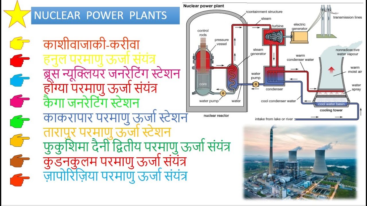 परमाणु ऊर्जा संयंत्र nuclear power plants India & world | atomic power ...