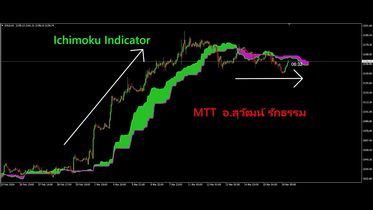 เทรดทอง - BTC ด้วย Ichimoku ข่าวISM Manufacturing PMI อ.สุวัฒน์ รักธรรม ...