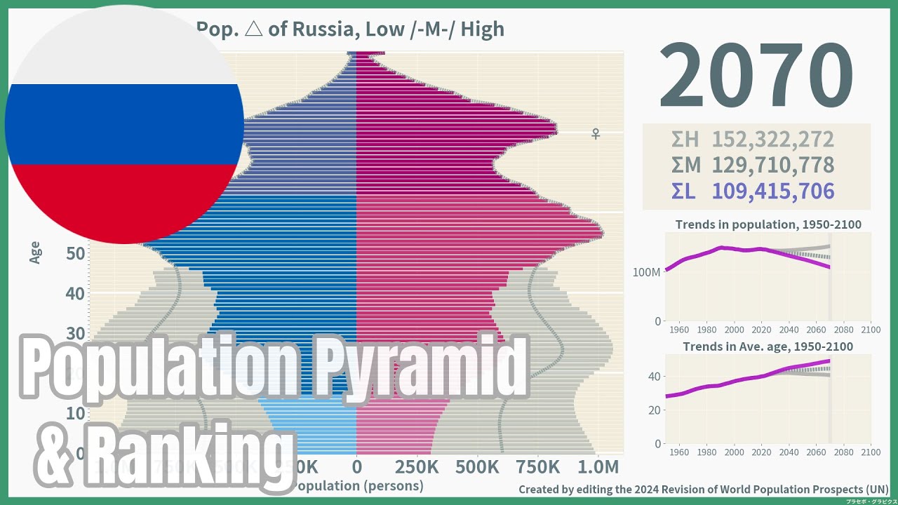 [🇷🇺Russia] Population Pyramid & Ranking (1950-2100) #wpp2024 - YouTube