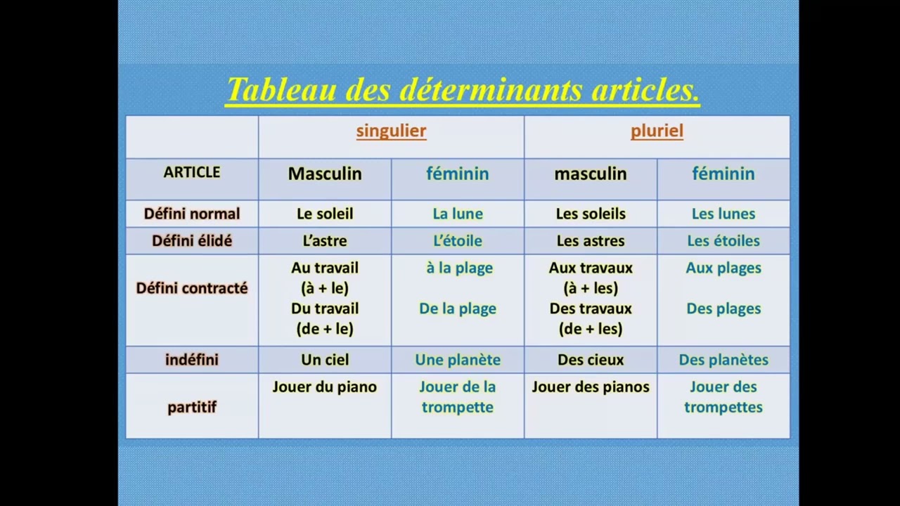 tableau des déterminants : - YouTube