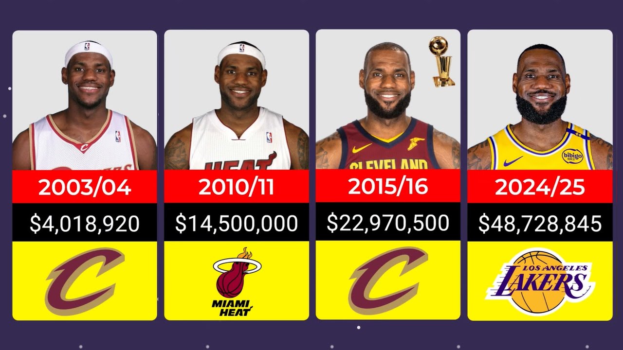 LeBron James' Salary Earnings: Over $500 Million and Counting! - YouTube