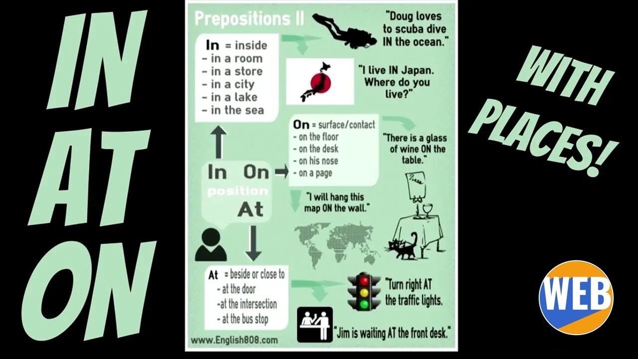 The English Prepositions IN, AT and ON - with places (positions) - YouTube