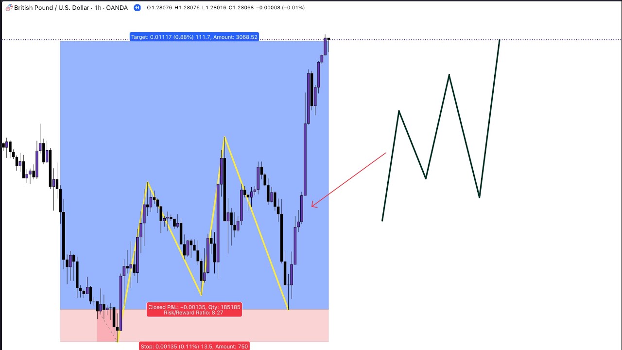 The ONLY Forex Pattern That You'll EVER NEED - YouTube