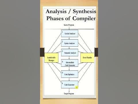 Analysis & Synthesis Phases of Compiler #futurecareeducation # ...