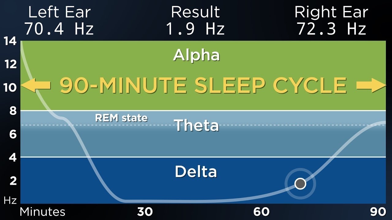 ADVANCED The Best Binaural Beats for a Deep Sleep 90 Minute Sleep Cycle ...
