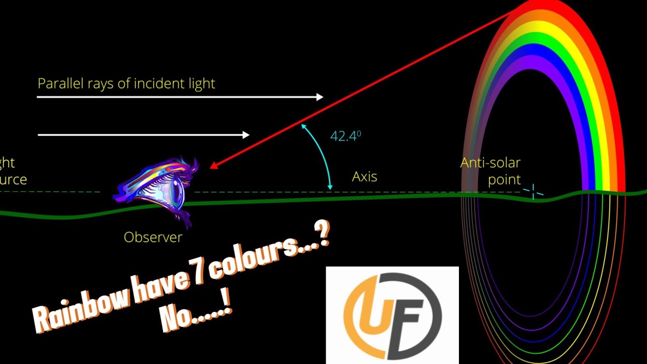 Rainbow unknownfacts@Unknown Facts - YouTube