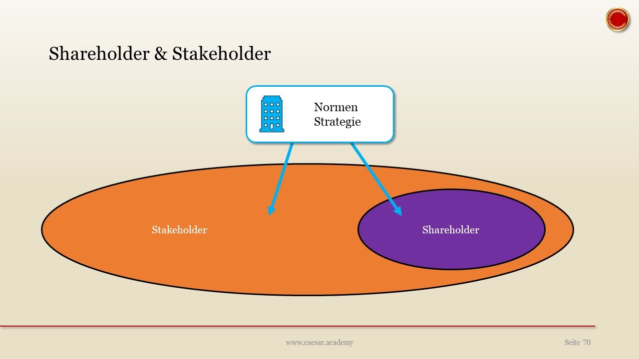 Unterschied: Shareholder / Stakeholder - 👨🏼‍🎓 EINFACH ERKLÄRT 👩🏼‍🎓 - YouTube