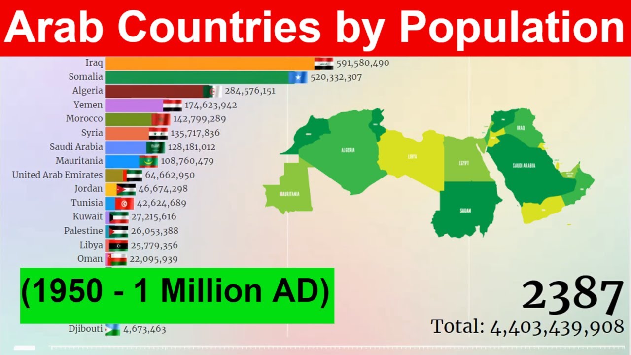Arab Countries by Population (1950 - 1 Million AD) Most Populated ...