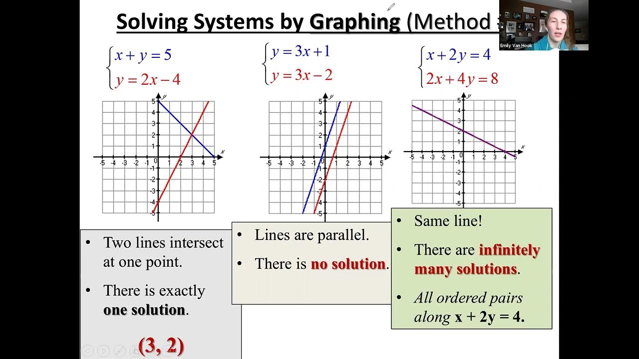 Lesson 5.1 - Systems of Equations (1) Intro, graphing - YouTube
