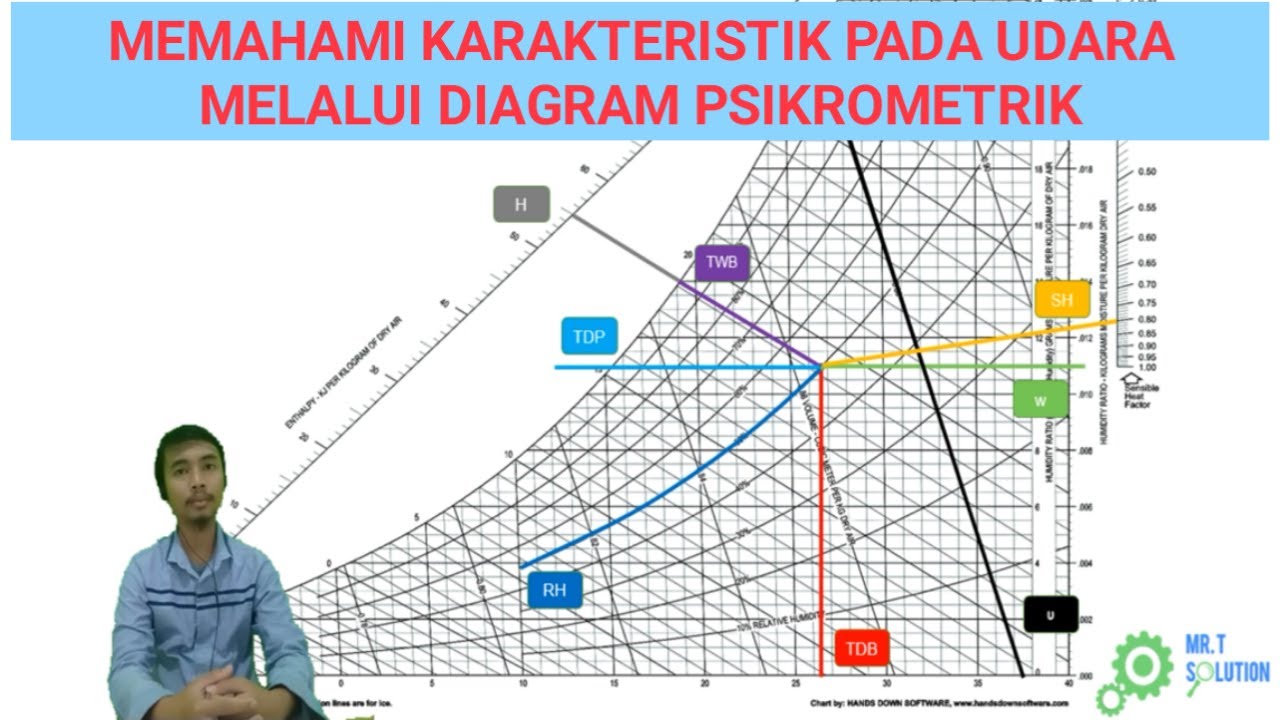 Memahami Karakteristik pada Udara melalui Diagram Psikrometrik - YouTube