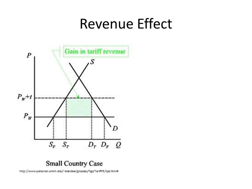 Tariff Welfare Effects - Small Country Model - YouTube