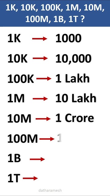 1K, 10K, 100K, 1M, 10M, 100M, 1B, 1T means ? #shorts - YouTube