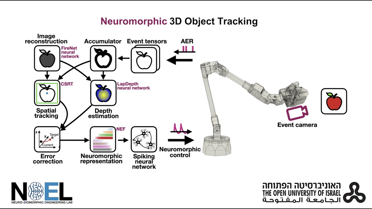3D Object Tracking with Neuromorphic Event Cameras via Image Reconstruction - YouTube