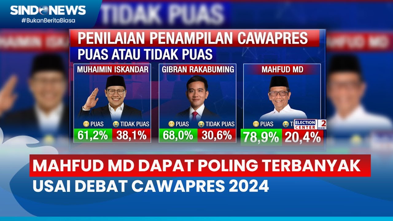 Mahfud MD Dapat Poling Terbanyak Usai Debat Cawapres 2024 - YouTube