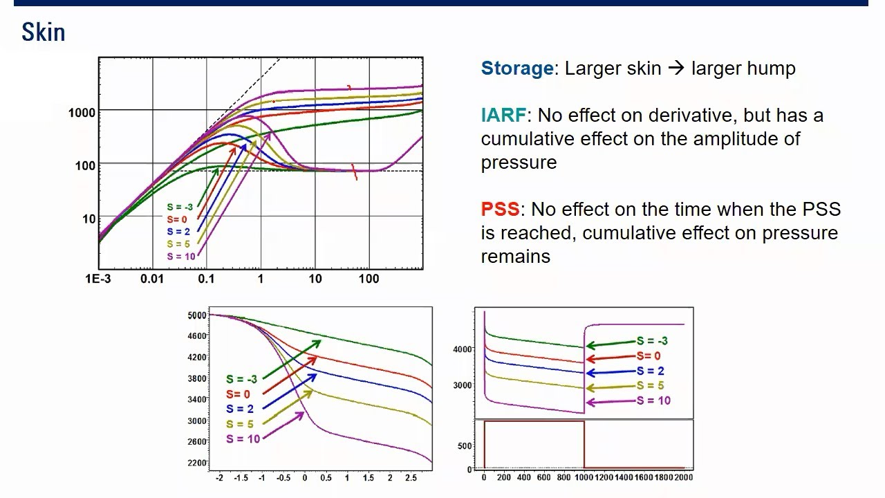 Well Test Model 12: Skin Factor - YouTube