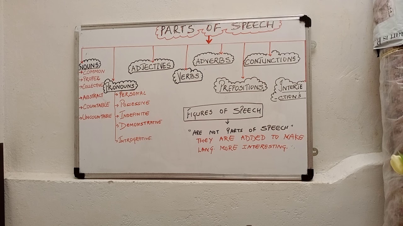 Parts of Speech-Part 2 - YouTube
