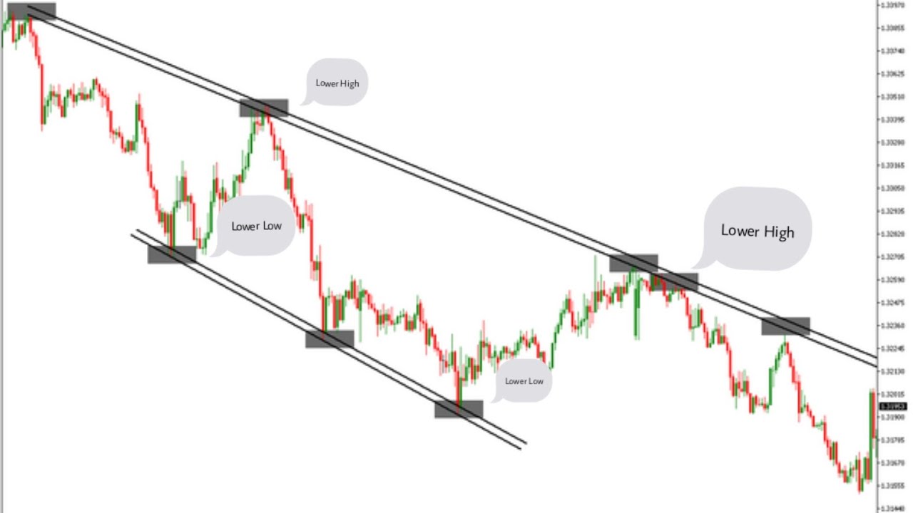 Trendline Breakout strategy, HH and LL (must watch) @SAIGEx style - YouTube