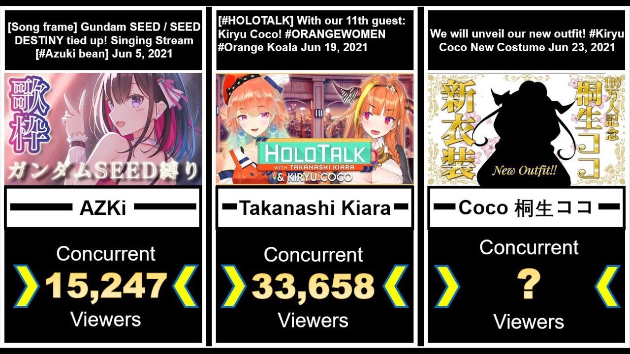 All Hololive Members Most Viewed Live Stream-June 2021 - YouTube