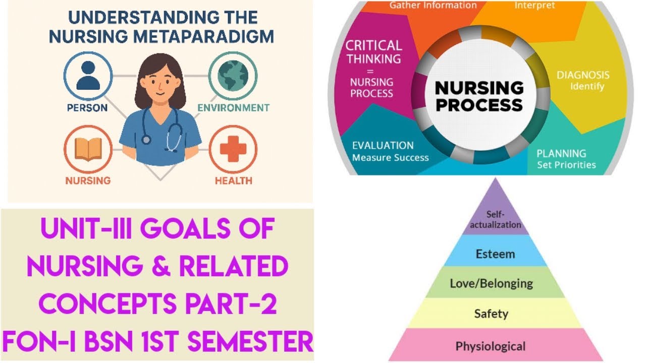 Goals of Nursing & Related Concepts||Unit-3|| Part-2 || FON-I ||BSN 1st ...