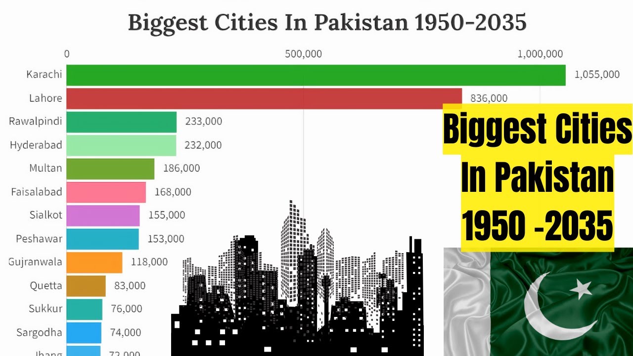 Biggest Cities In Pakistan By Population (1950-2035)@Actualdata32 - YouTube