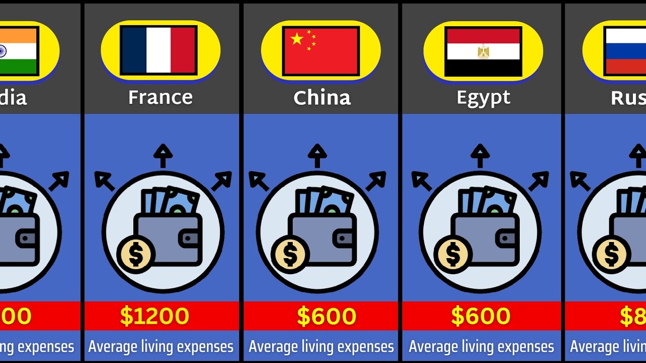 Cost of Living Around the World: A Monthly Comparison - YouTube