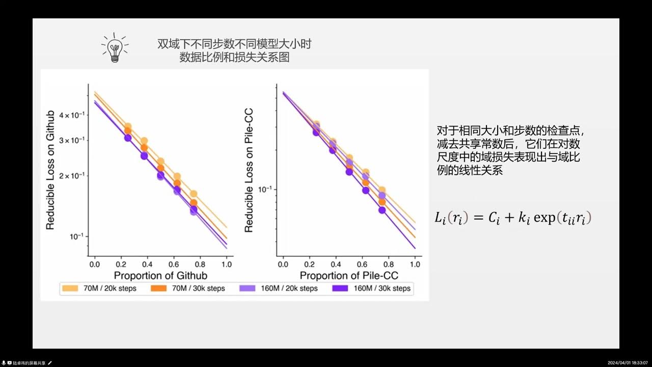 Data Mixing Laws Optimizing Data Mixtures by Predicting Language Modeling Performance （Fudan ...