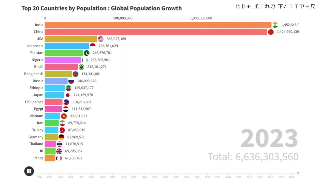 Global Population Boom: Top 20 Countries by Population: 1950-2023 - YouTube