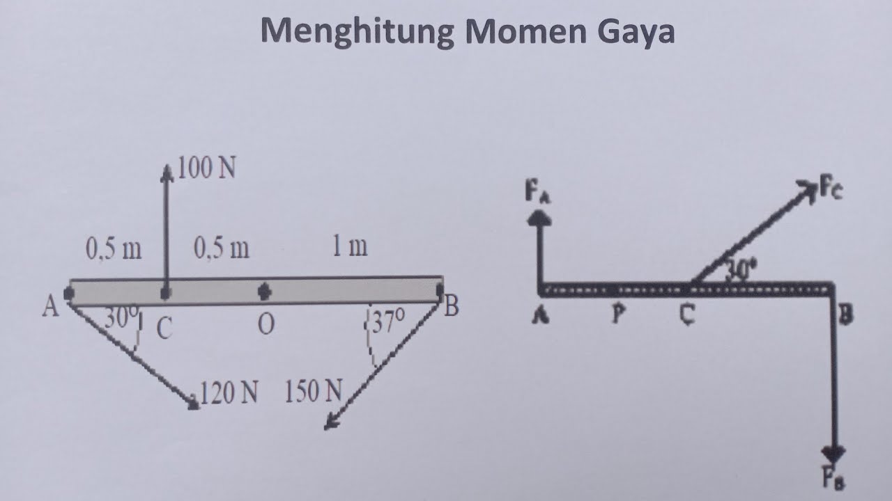 Cara Mudah Menghitung Momen Gaya || Fisika Kelas XI || #OprekMafiki # ...