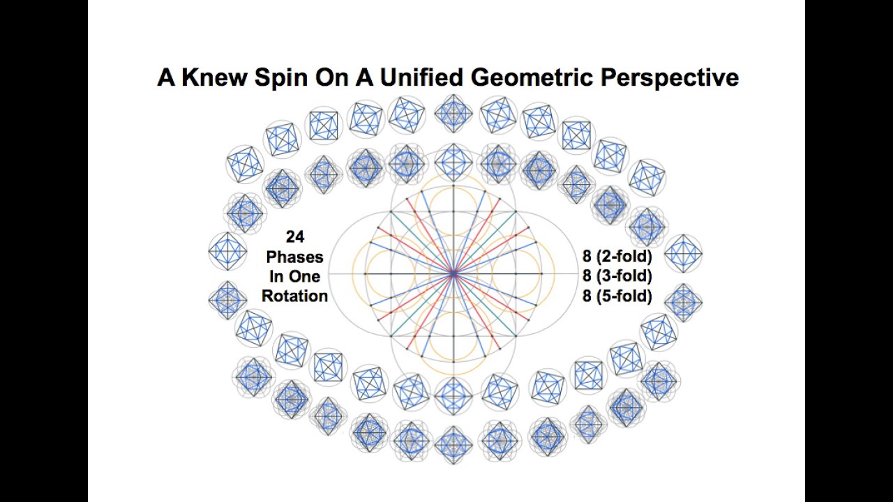 A Knew Spin On A Unified Geometric Perspective: How is Symmetry Related ...
