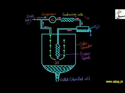Linde's Method Of Liquification Of Gases | 1st year Chemistry | swap ...
