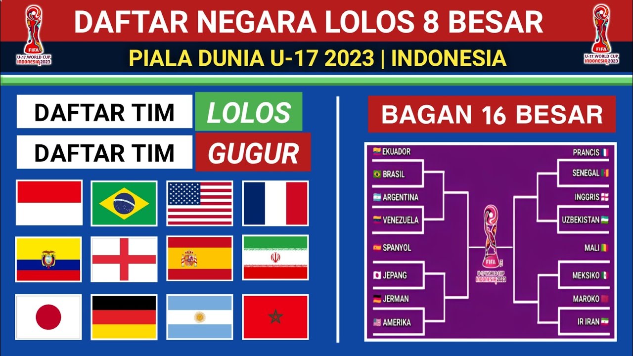 Daftar Negara Lolos 8 Besar Piala Dunia U17 2023 | Bagan 16 Besar Piala ...