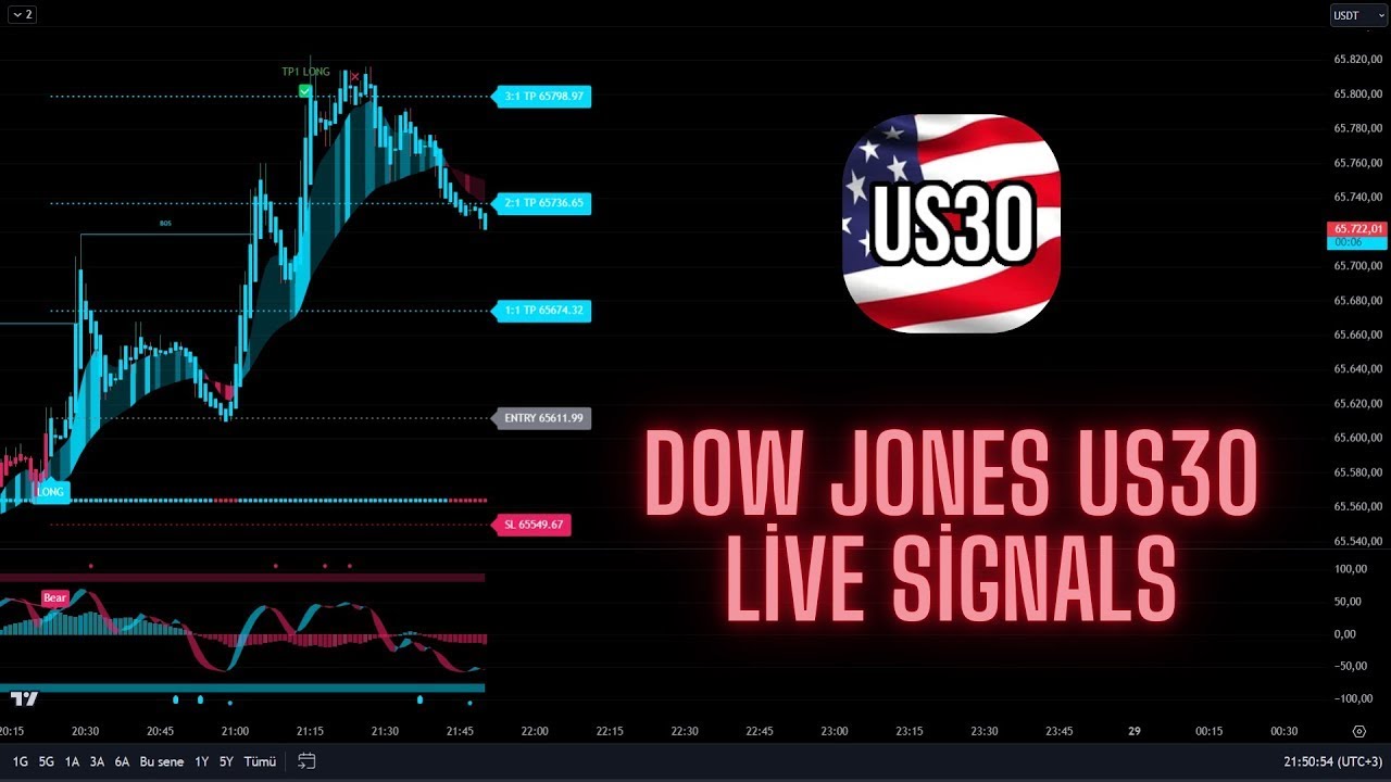 Live 24/7 Dow Jones (US30) 5-Minute Best Trading Signals (Section From ...